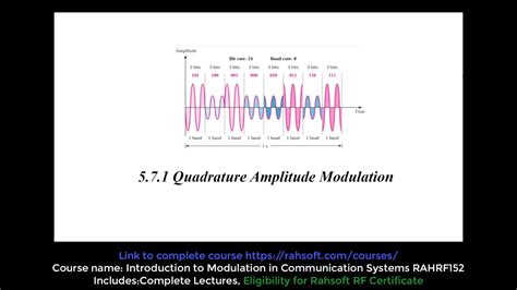 Quadrature Amplitude Modulation