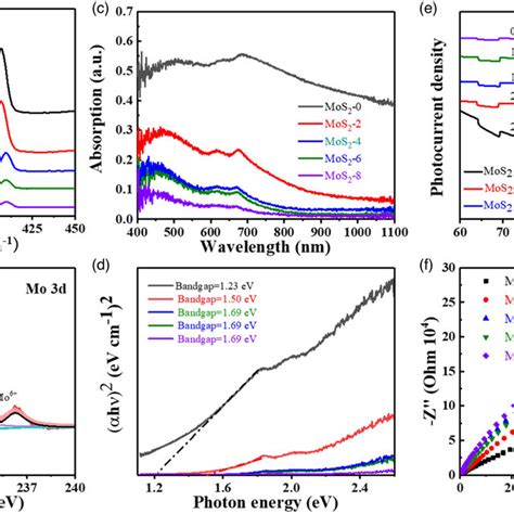 Color Online A Raman Spectra Of Different Size Mos2 Nanosheets B