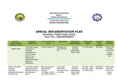 Tle Tvl Annual Implementation Plan Lupi Nhs