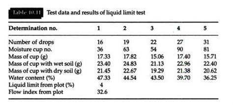 Liquid Limit Test Of Soil By Casagrande Method