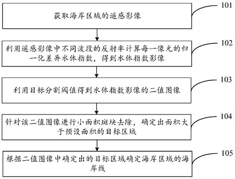 Coastline Extraction Method And Device Based On Remote Sensing Image Eureka Patsnap