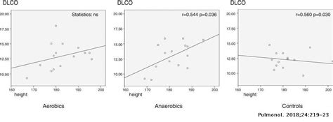 Comparison Of Lung Diffusing Capacity In Young Elite Athletes And Their Counterparts Pulmonology