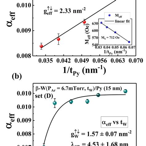 Schematic Of Spin Momentum Locking A At A Rashba Interface And B At Download Scientific