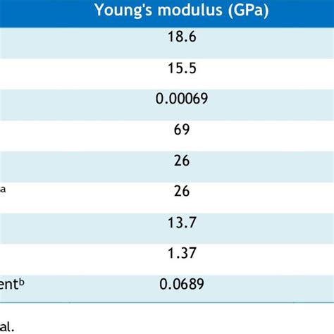 Material Properties Used In The Finite Element Models Download Table