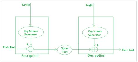 Stream Cipher คืออะไร Content Board Hashpire Community