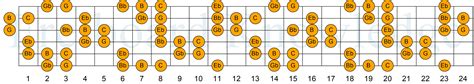 C Eb Gb G Bb B Fretboard Knowledge