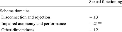 Fifth Order Partial Correlations Between Schema Domains And Sexual Download Table