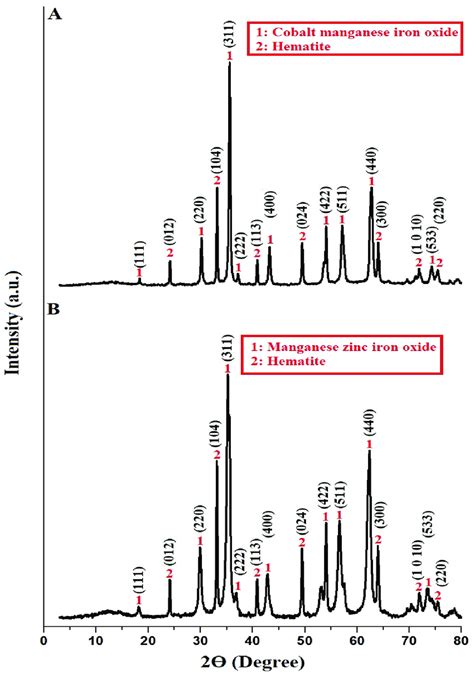 The X Ray Diffraction Patterns Of The Fe05mn05co2o4fe2o3 A And