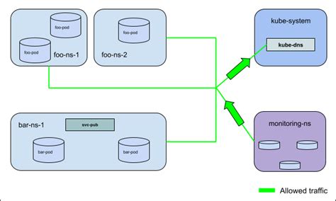 Examples Network Policy Api