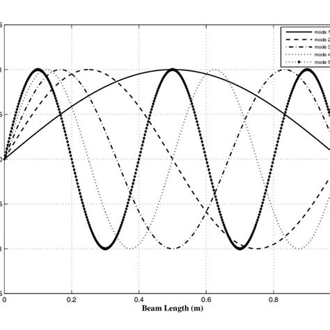 First Five Mode Shapes For An Undamaged Simply Supported Beam