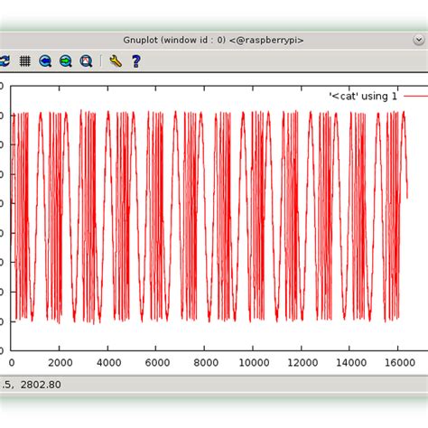 Raspberry Pi High Speed Adda