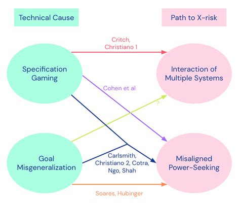 Clarifying Ai X Risk — Ai Alignment Forum