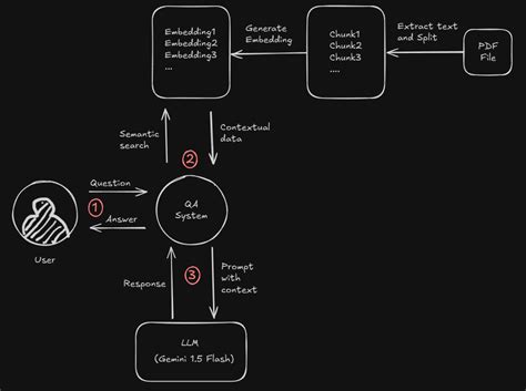 part 1 building a pdf question answering system a step by step rag