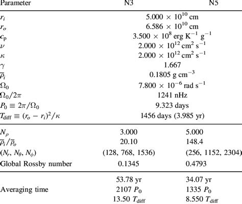 Input Model Parameters For Cases N3 And N5 Download Table