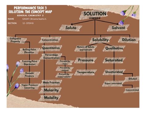 Gen Chem 2 Pt3 Concept Map Solutions Pdf