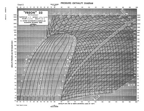 Freon22 Pressure Enthalpy Diagram2 Pdf