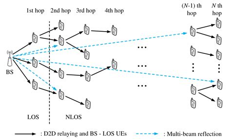 System Model Of A D2d And Multi Beam Enabled Multi Hop Mmwave Cellular Download Scientific