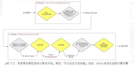【unityshader入门精要学习笔记】第十七章 表面着色器unity 表面着色器 Csdn博客