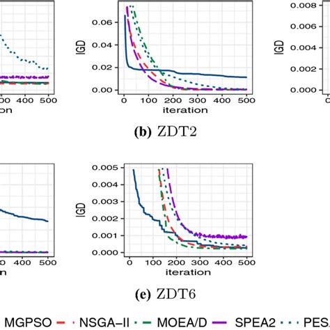 Moo Inverted Generational Distance Igd For 3 Objective Wfg Problems