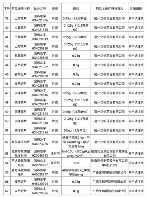 最新！223種藥品被藥監局註銷了，看看有沒有你正在服用的 每日頭條