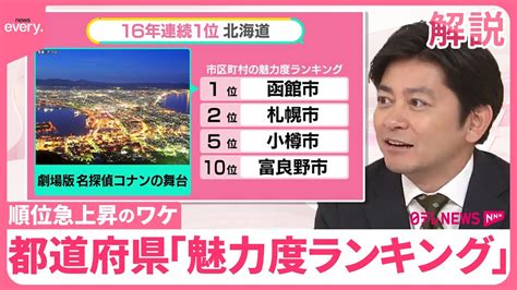 【都道府県「魅力度ランキング」】16年連続の“絶対王者”は？ 秋田は9位↑、福井7位↑急上昇のワケ【みんなのギモン】 Youtube