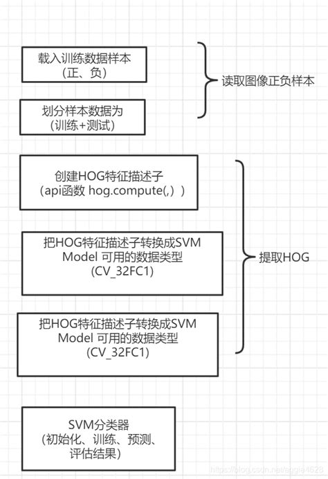 C Opencv4 图像分类 Svm Hog特征描述子c Opencv 图像多分类 Csdn博客