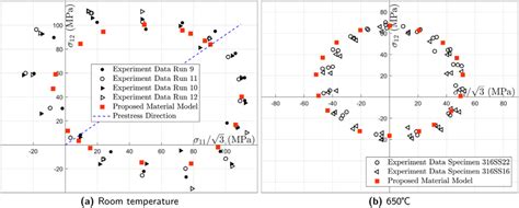 Subsequent Yield Surfaces Comparison Download Scientific Diagram