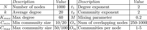 Parameter Values Used For The Generation Of Lfr Synthetic Networks Download Table