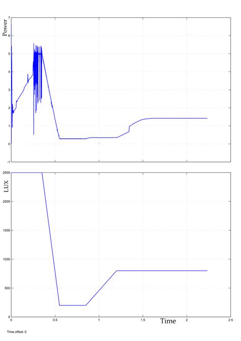 1 Perturb And Observe Method On Implementation Download Scientific Diagram