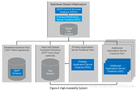官方安装文档解读sap S4 Hana架构sap S4 系统应用架构 Csdn博客 官方安装文档解读sap S4 Hana架构sap S4 系统应用架构 Csdn博客