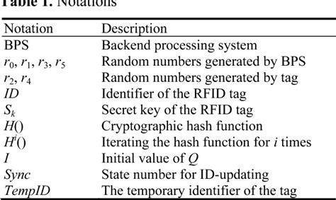 table 1 from an enhanced id updating hash based rfid authentication