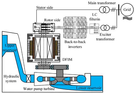 Model Reference Adaptive Sensorless Control Of Variable Speed Pumped Storage Doubly Fed