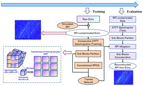 Overall Workflow Of The Proposed Scheme For RFI Extraction And Mitigation Download Scientific