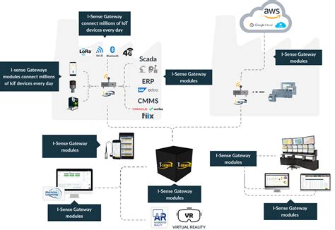 I Sense Predictive And Prescriptive Condition Based Monitoring System