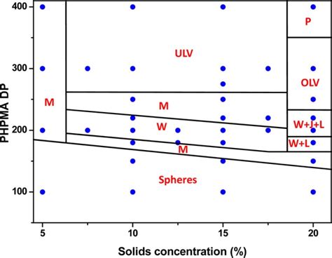 Raft Aqueous Dispersion Polymerization Yields Polyethylene Glycol Based Diblock Copolymer Nano