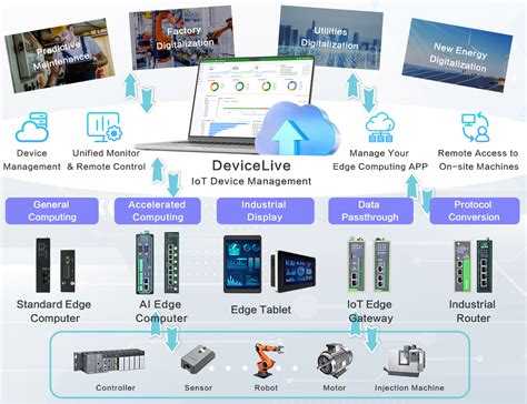 devicelive inhand edge intelligence solution inhand networks