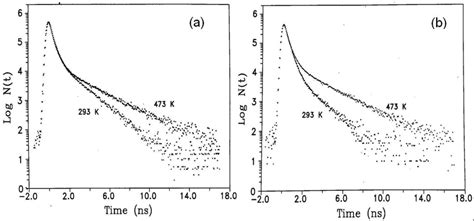 Typical Positron Lifetime Spectra At Two Different Temperatures 293 K Download Scientific