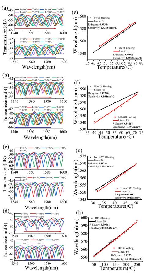 Reflection Spectra Response Versus Temperature For The Fiber Fp
