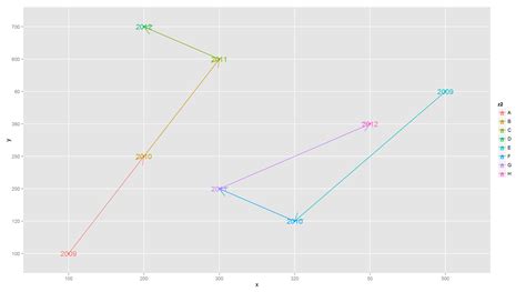 R Scatterplot With Developmental Trajectories Stack Overflow