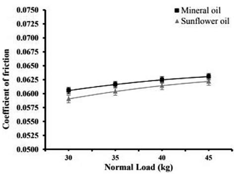 Coefficients Of Friction For The Oil Samples Under Different Loads Download Scientific Diagram