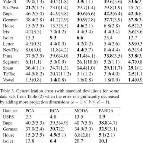 Generalization Error With Standard Deviation For Image Data Sets And