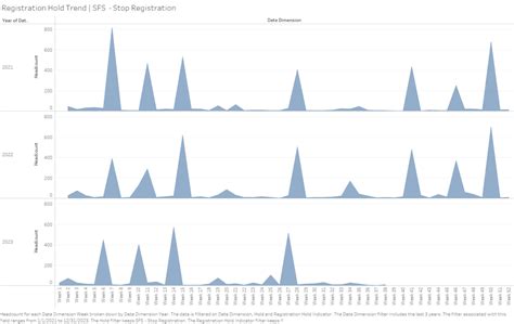 Data Visualizations Produced By IRDS Data Insider
