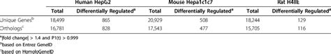 Gene Coverage Of Species Specific Agilent Microarray Platforms And Download Table