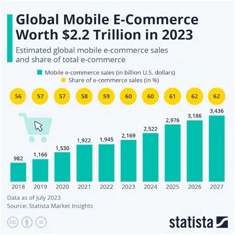 18 Global Mobile Commerce Statistics For 2025 Invesp