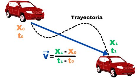 Ejemplos De Velocidad Media