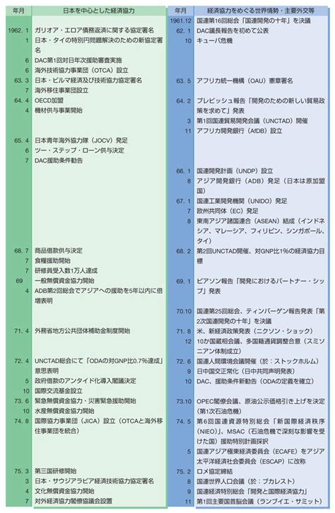 日本の政府開発援助の軌跡（1945年～2006年10月 白書・審議会データベース検索結果一覧