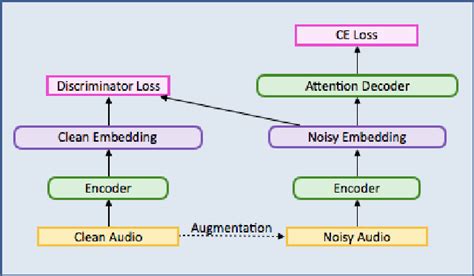 Figure 1 From Robust Speech Recognition Using Generative Adversarial