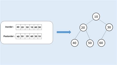 Construct Binary Tree From Inorder And Postorder Traversal