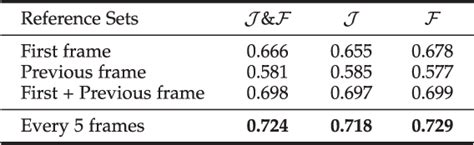 table vii from continuous time object segmentation using high temporal