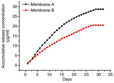 Simvastatin Release Profiles For The Different Structured Membranes
